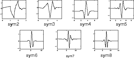 Symlets Wavelet - Carlos Delfino